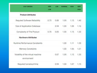Software engineering 10 software cost estimation cocomo | PPT