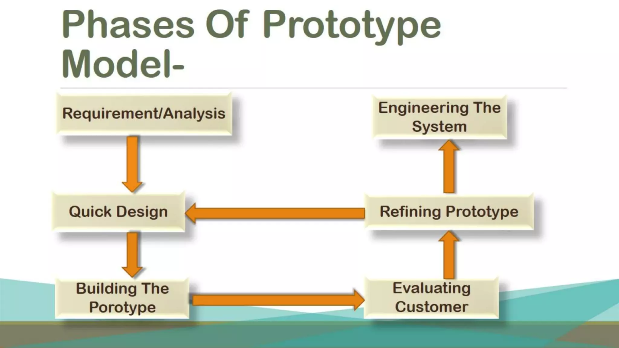 software development life cycle and SDLC Models - waterfall,prototype ...