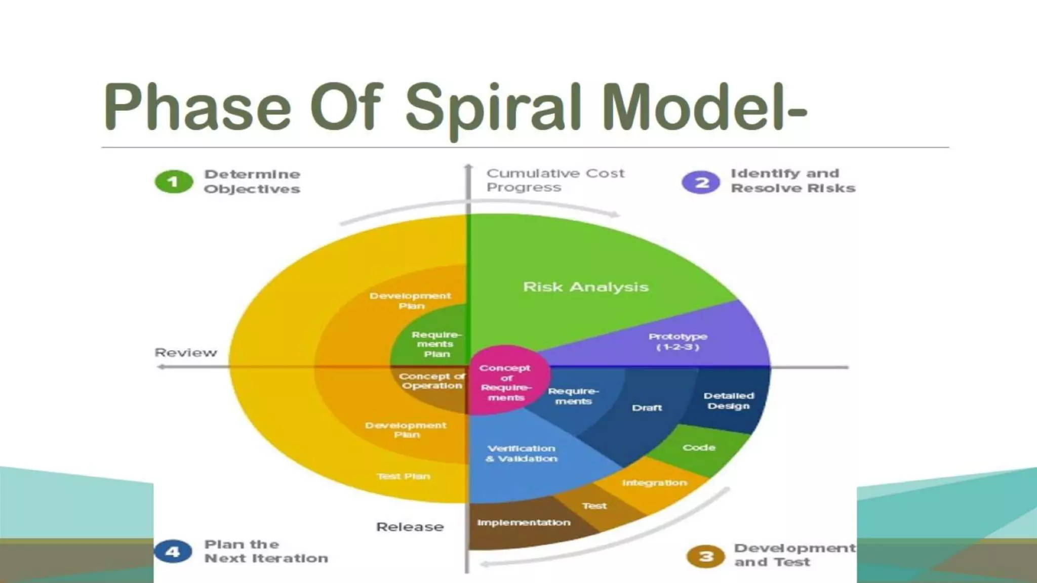 software development life cycle and SDLC Models - waterfall,prototype ...