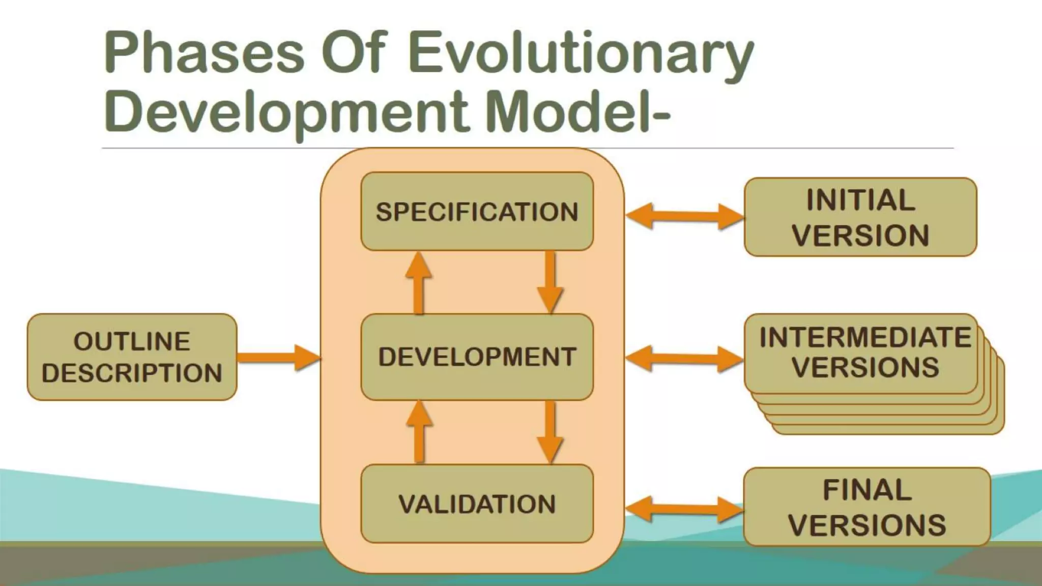 software development life cycle and SDLC Models - waterfall,prototype ...