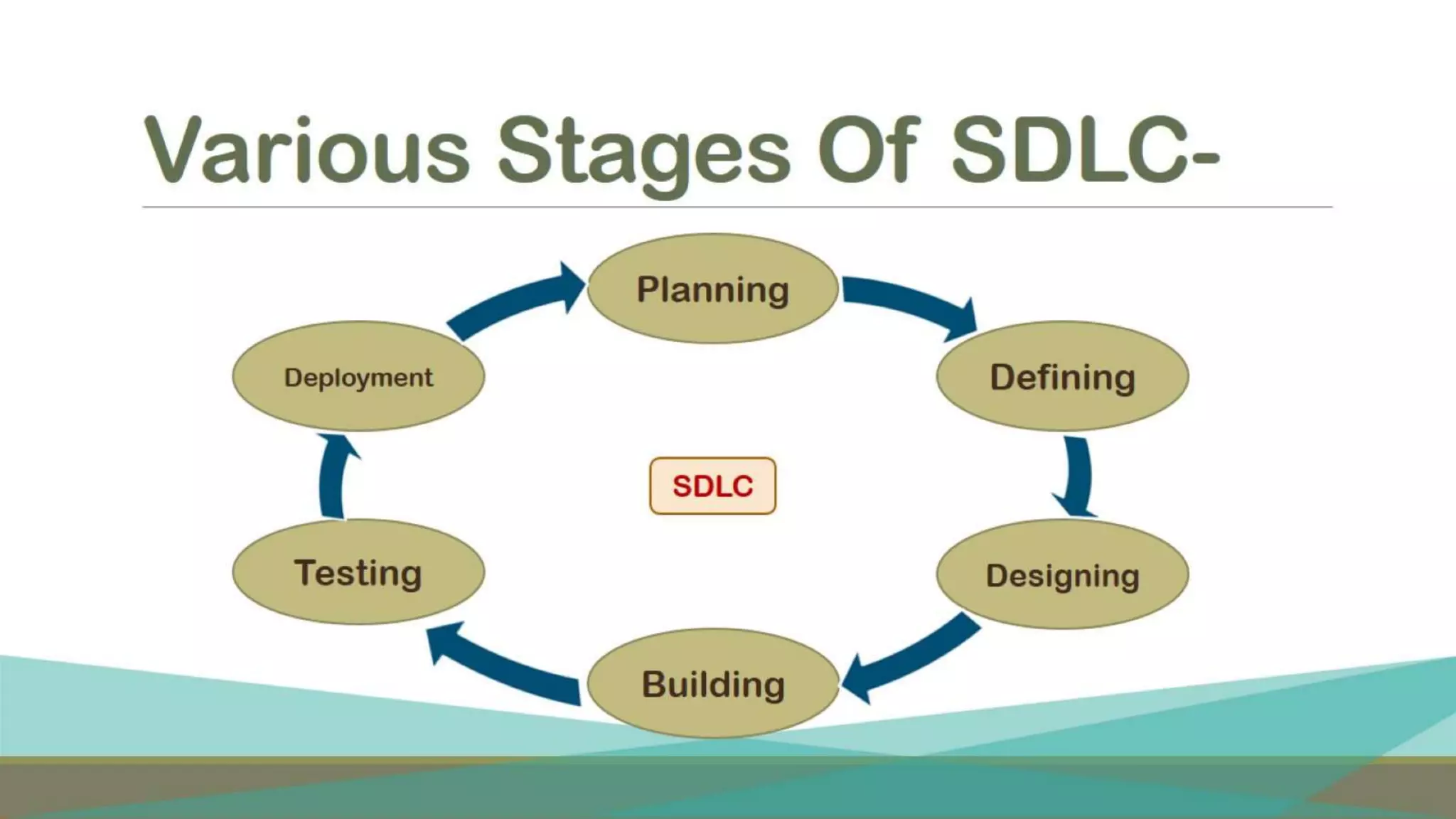 software development life cycle and SDLC Models - waterfall,prototype ...