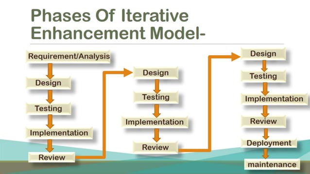 software development life cycle and SDLC Models - waterfall,prototype ...