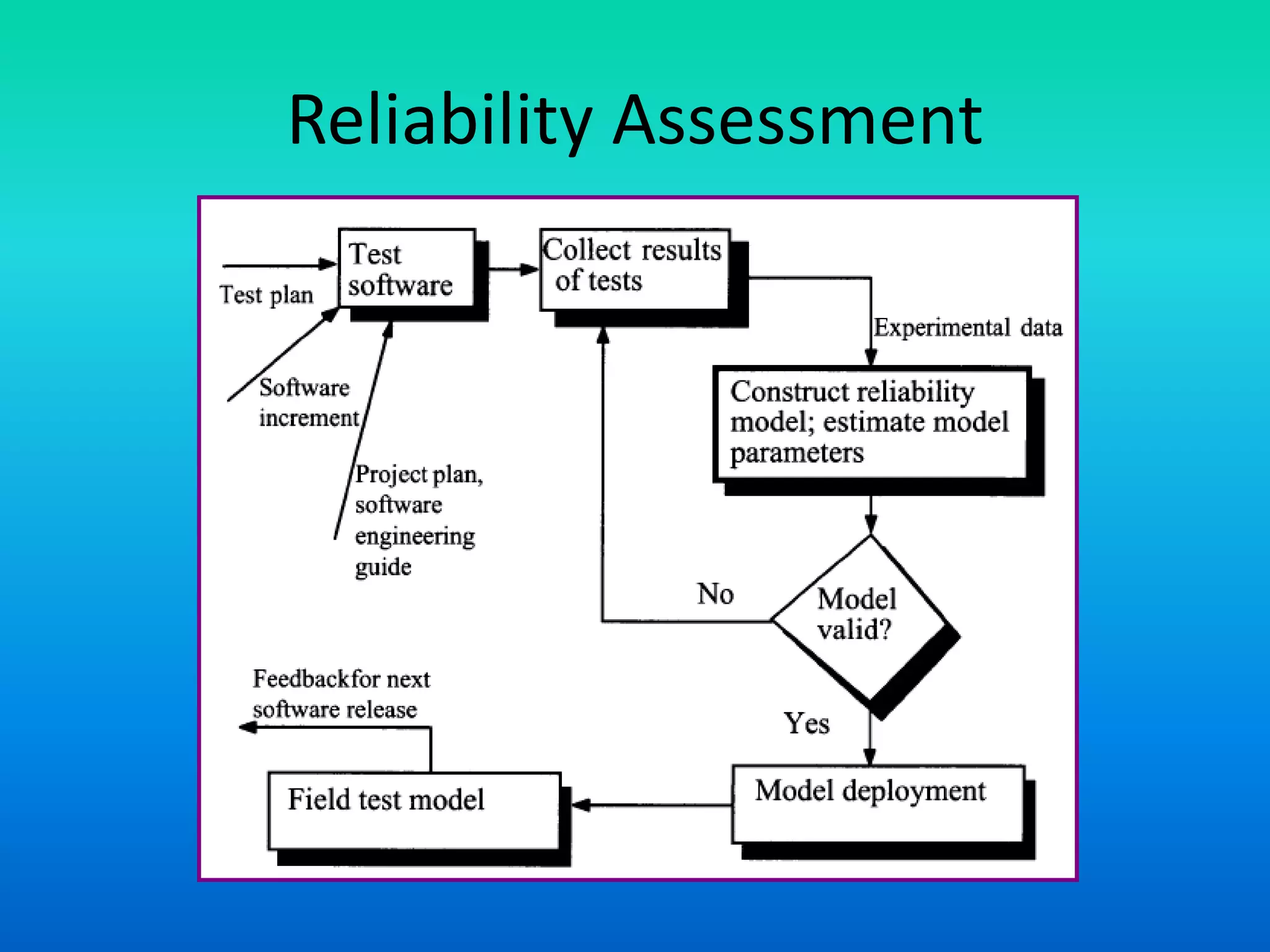 Software Engineering 23 Software Reliability Pptx Operating Systems Computer Software And