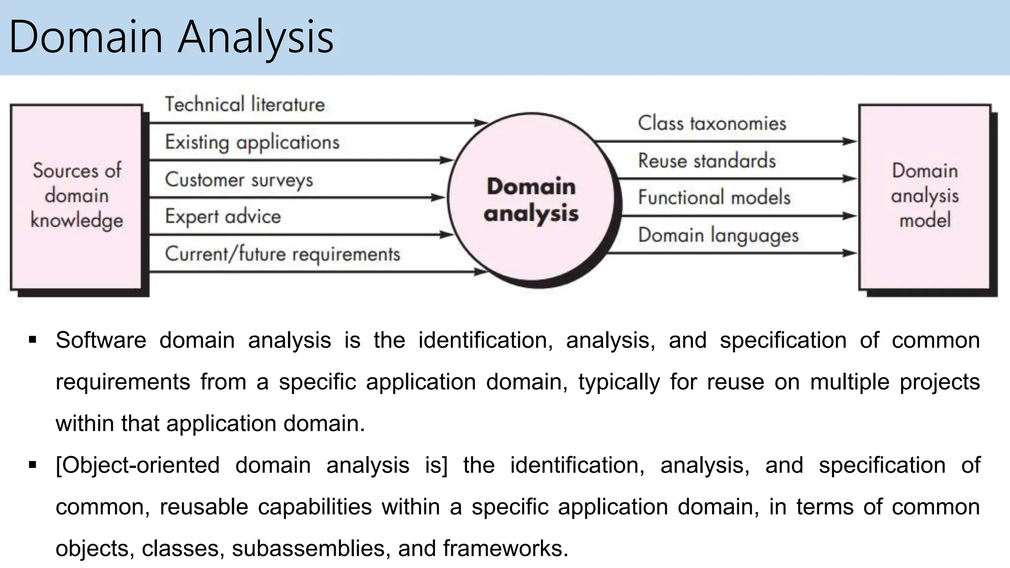 Software Engineering and Project Management - Introduction, Modeling ...