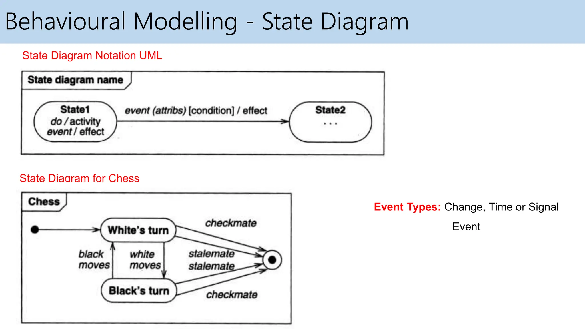 Software Engineering and Project Management - Introduction, Modeling Concepts and Class Modeling ...
