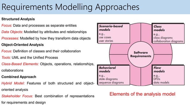 Software Engineering and Project Management - Introduction, Modeling ...