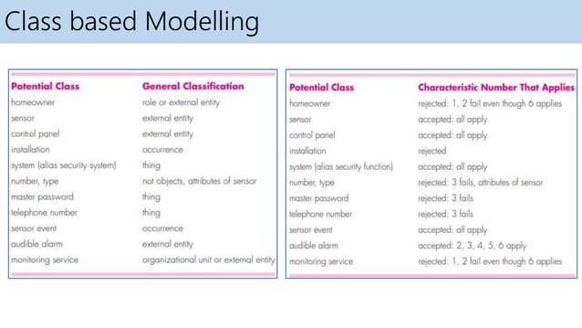Software Engineering and Project Management - Introduction, Modeling Concepts and Class Modeling ...