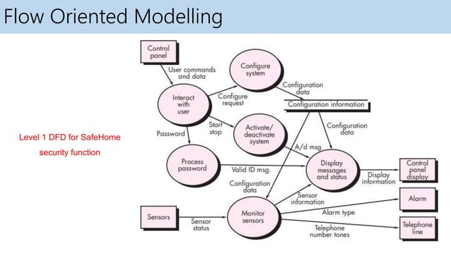 Software Engineering and Project Management - Introduction, Modeling Concepts and Class Modeling ...