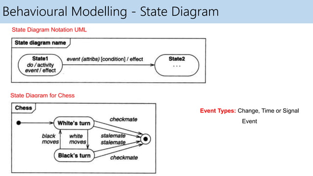 Software Engineering And Project Management Introduction Modeling Concepts And Class Modeling 4381