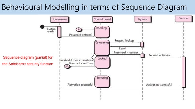 Software Engineering And Project Management Introduction Modeling Concepts And Class Modeling