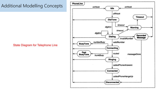 Software Engineering And Project Management Introduction Modeling Concepts And Class Modeling