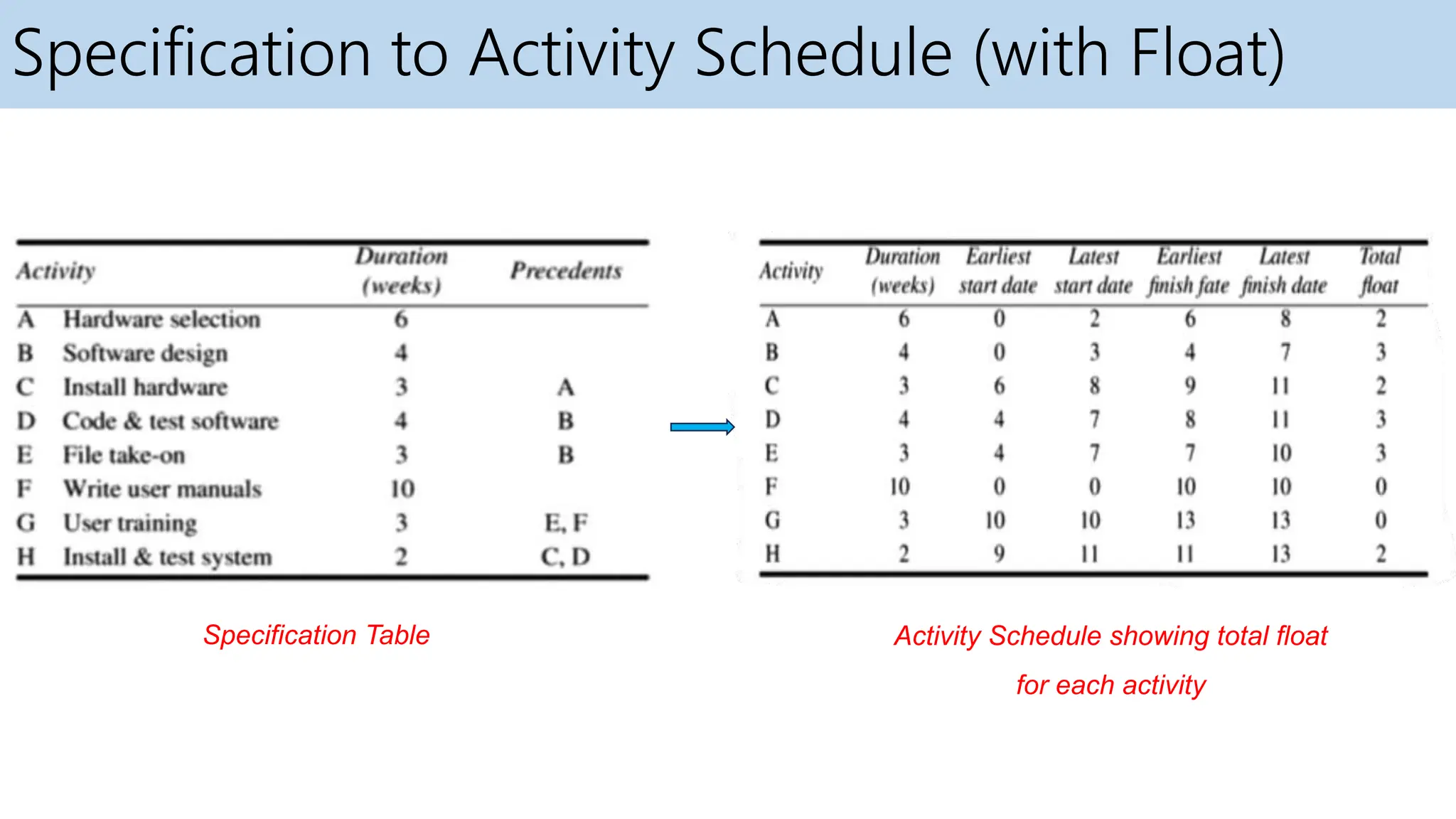 Software Engineering and Project Management - Activity Planning | PPTX