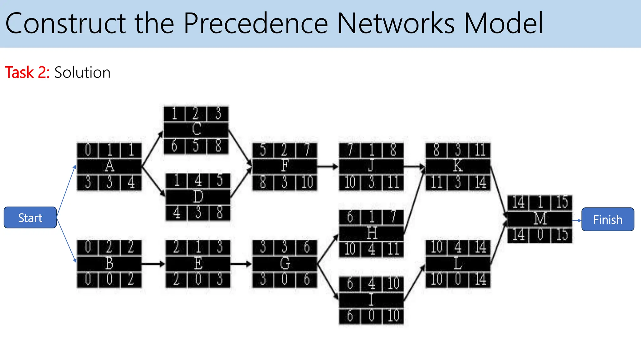 Software Engineering and Project Management - Activity Planning | PPTX