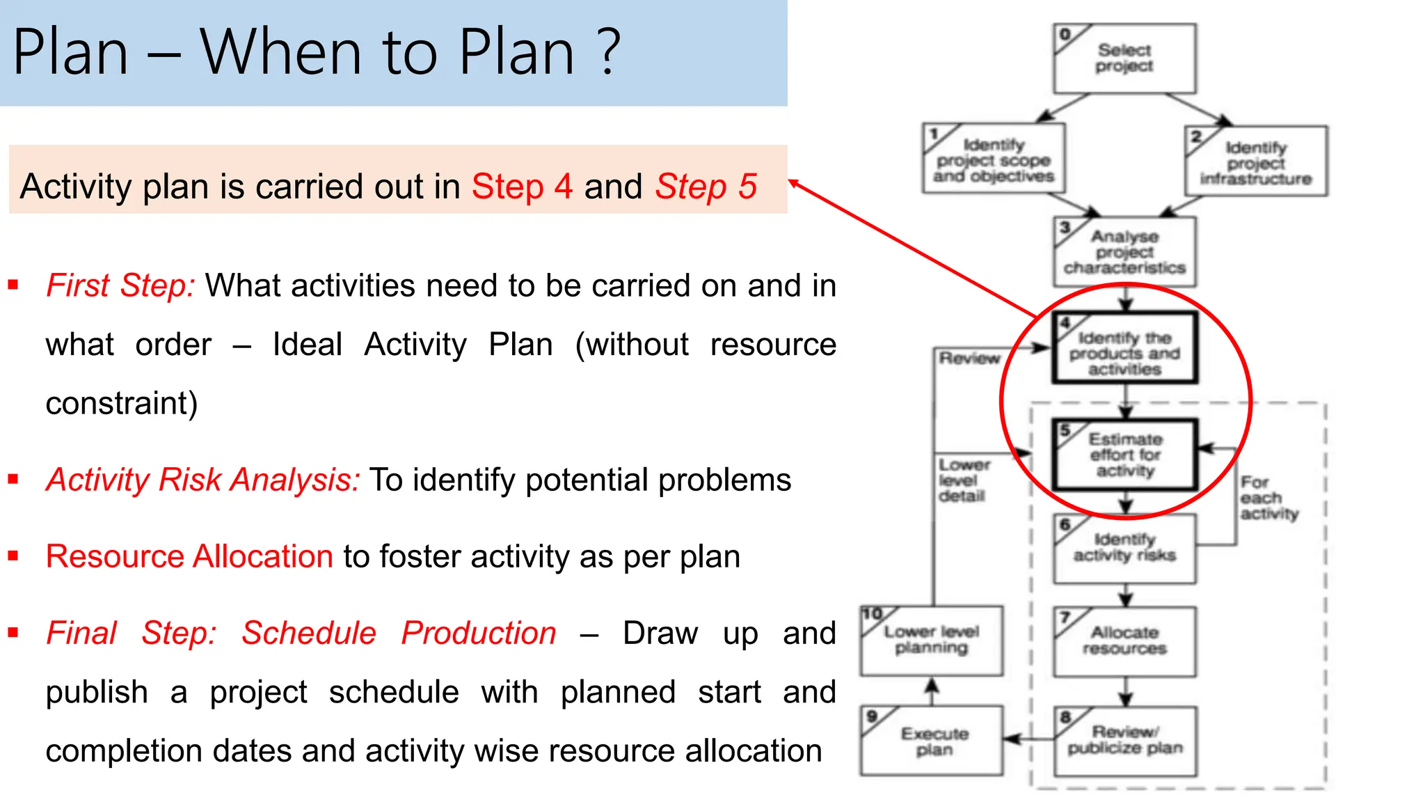 Software Engineering and Project Management - Activity Planning | PPTX