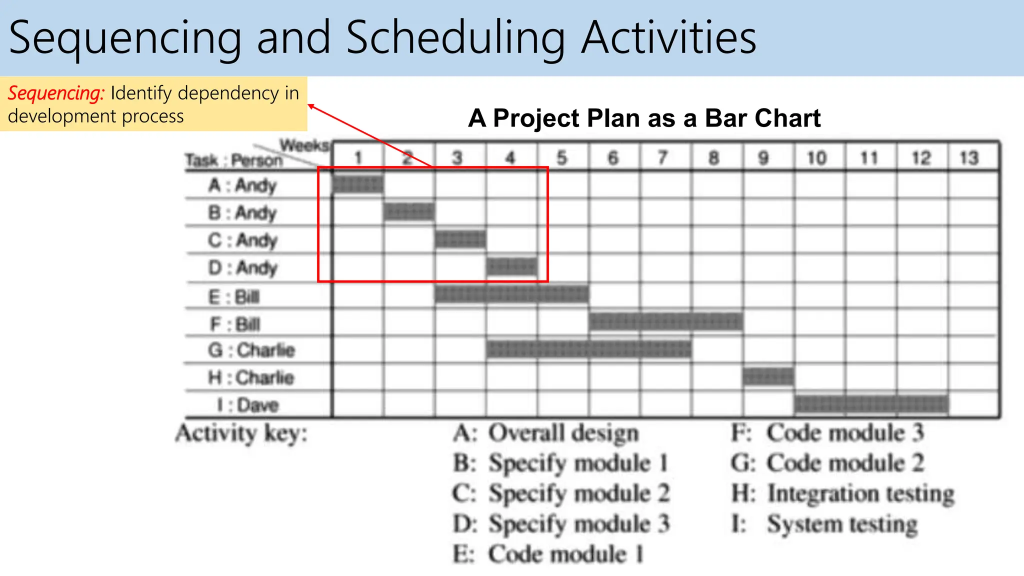Software Engineering and Project Management - Activity Planning | PPTX