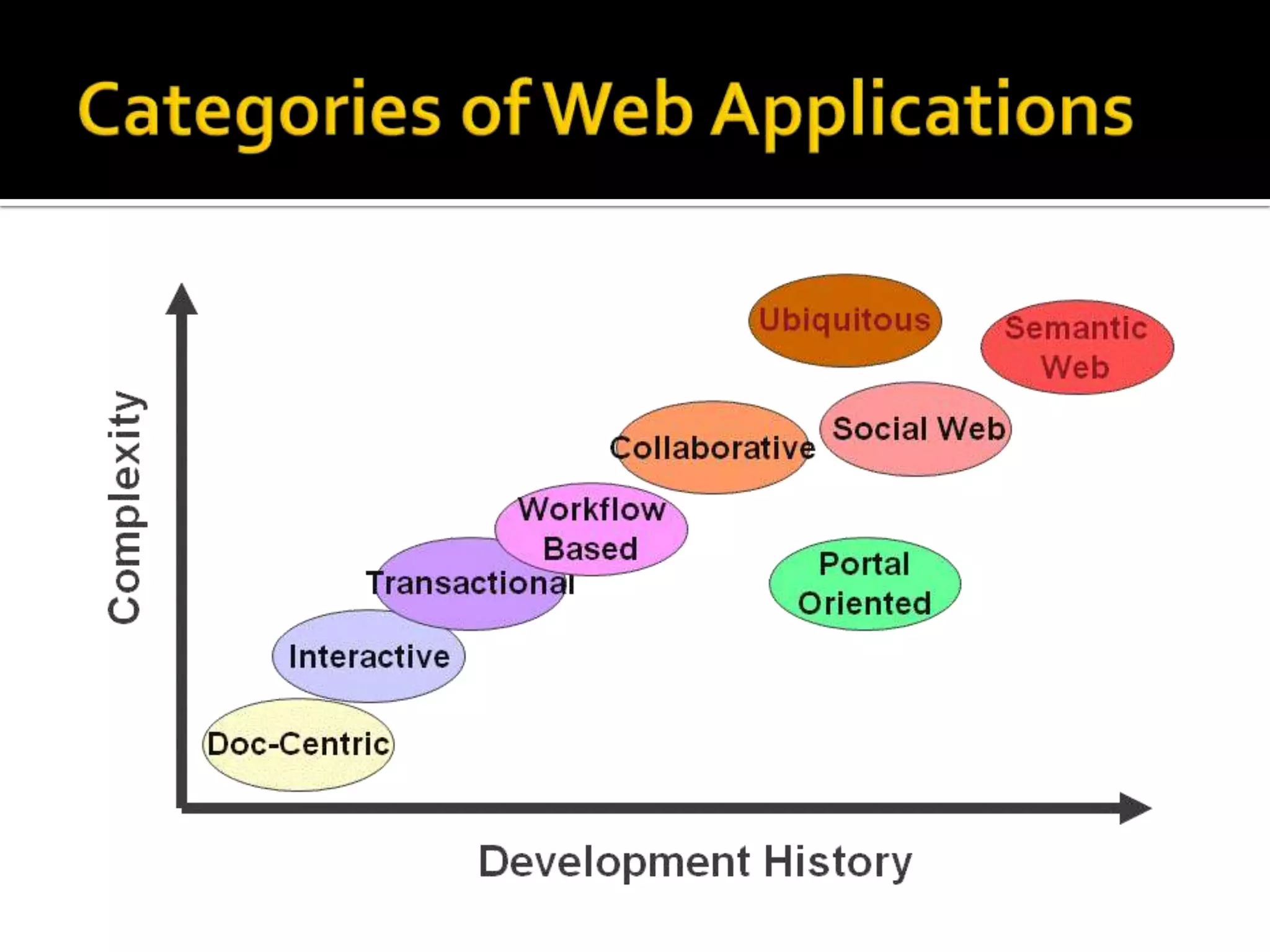 Software Engineering for Web Applications | PPTX