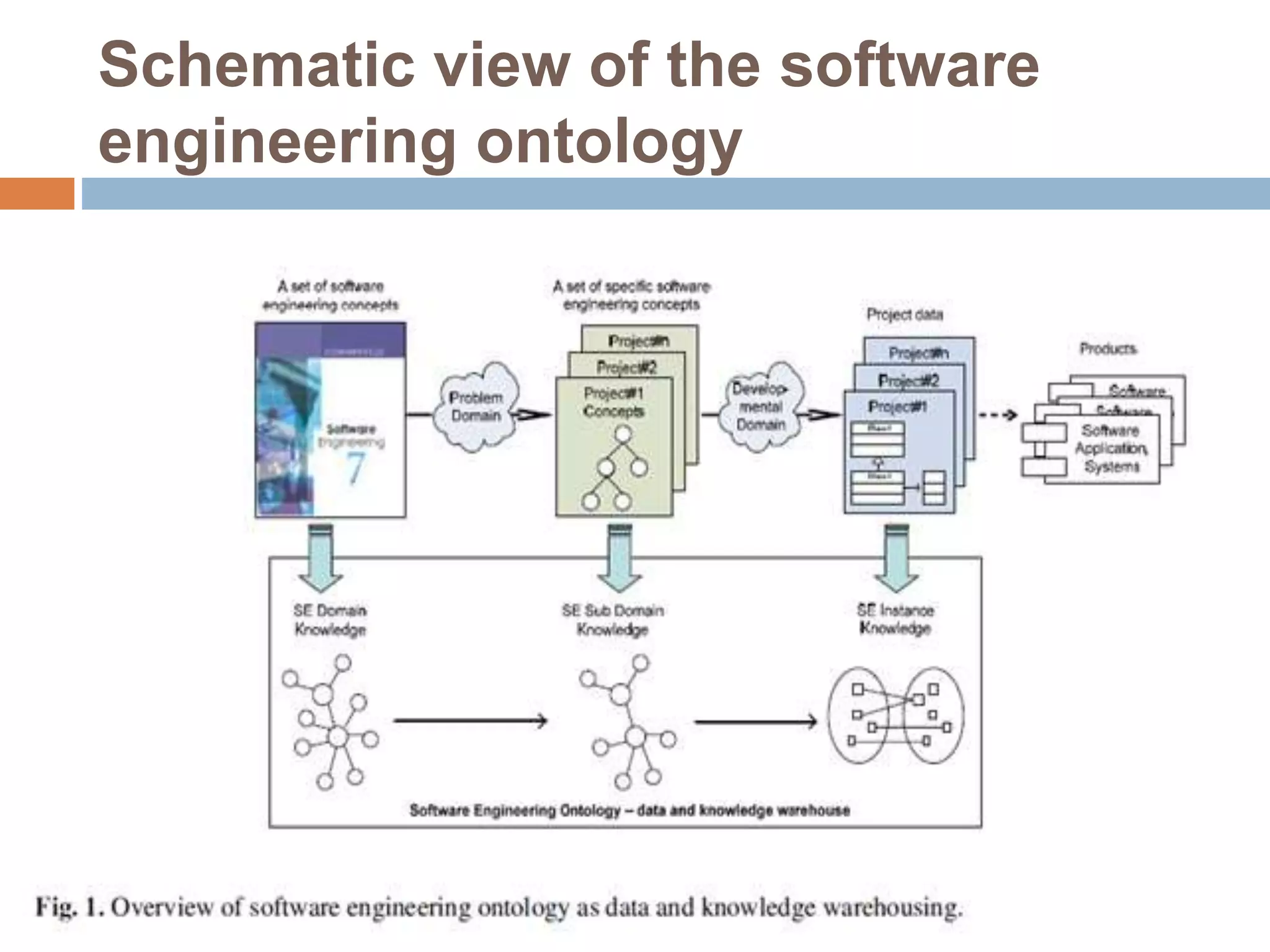 Software engineering ontology and software testing | PPTX
