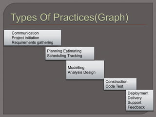 Software Engineering Practice | PPTX | Computer Software and Applications | Computing