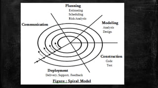 Software Engineering Process Models important | PPT