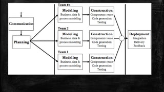 Software Engineering Process Models important | PPT