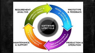 Software Engineering Process Models important | PPT