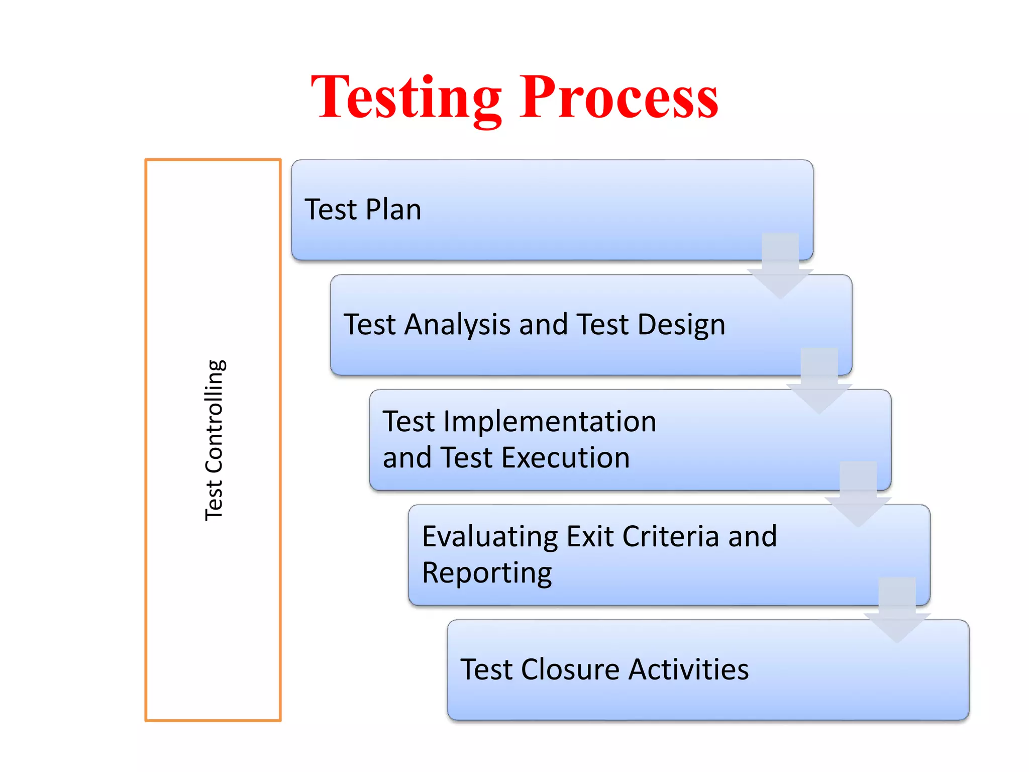 Software engineering quality assurance and testing | PPT