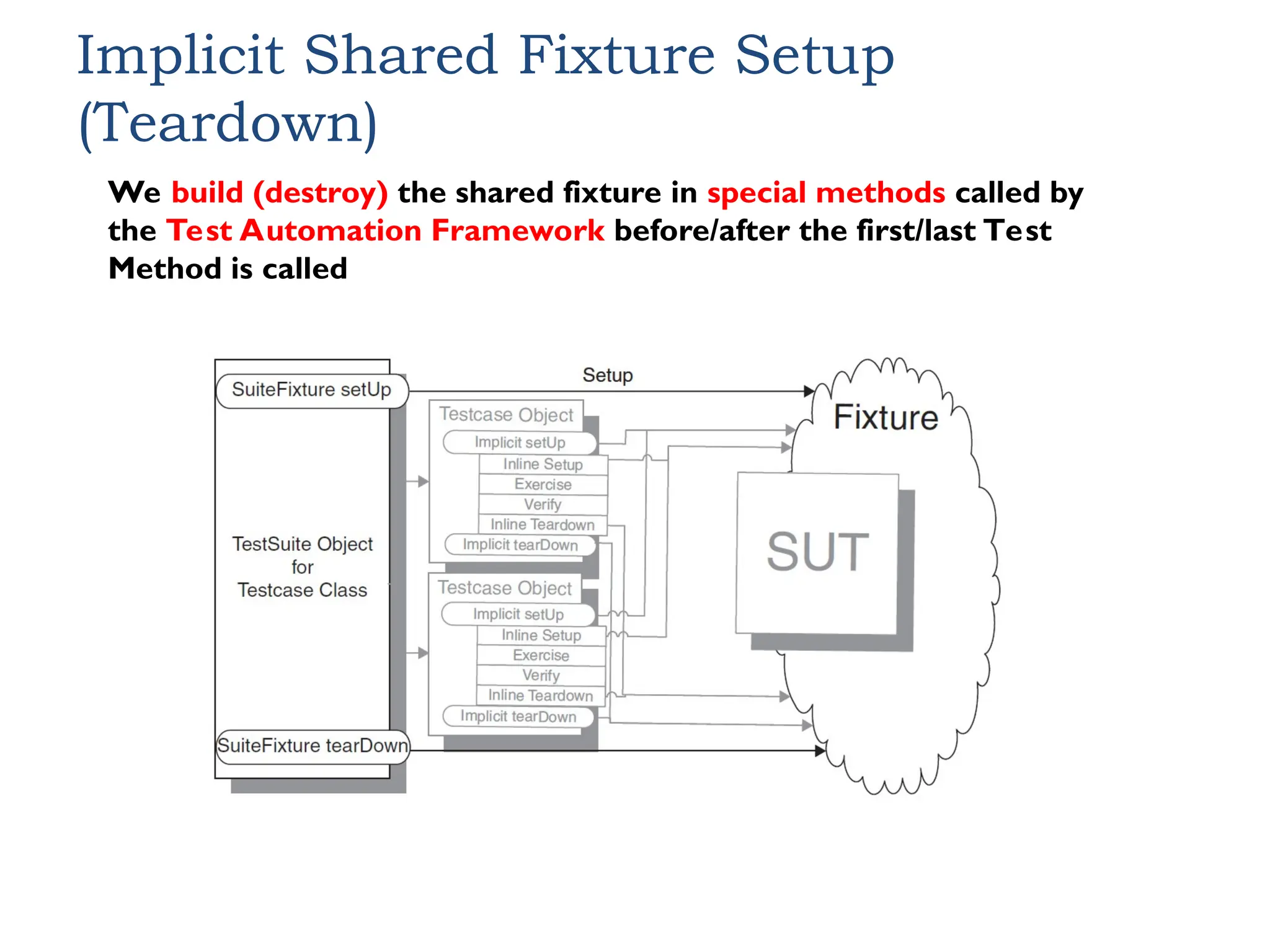 Software Engineering Xunit Testing And Patterns Ppt 8717
