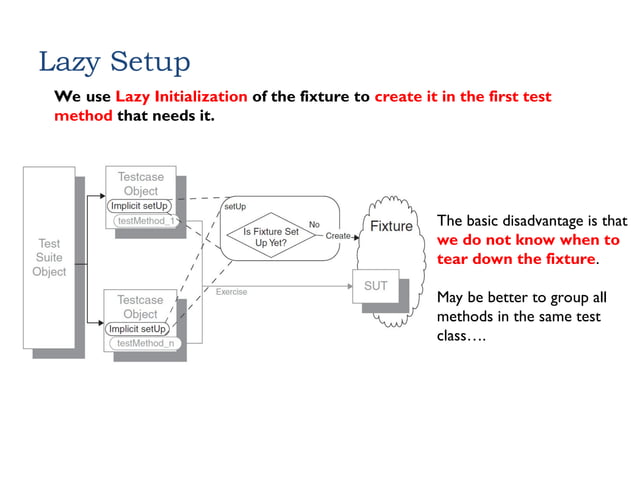 Software Engineering Xunit Testing And Patterns Ppt