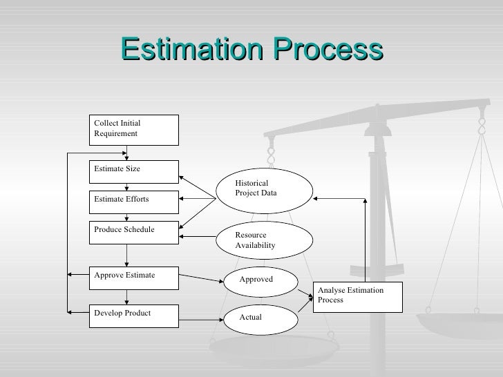 Software Estimation