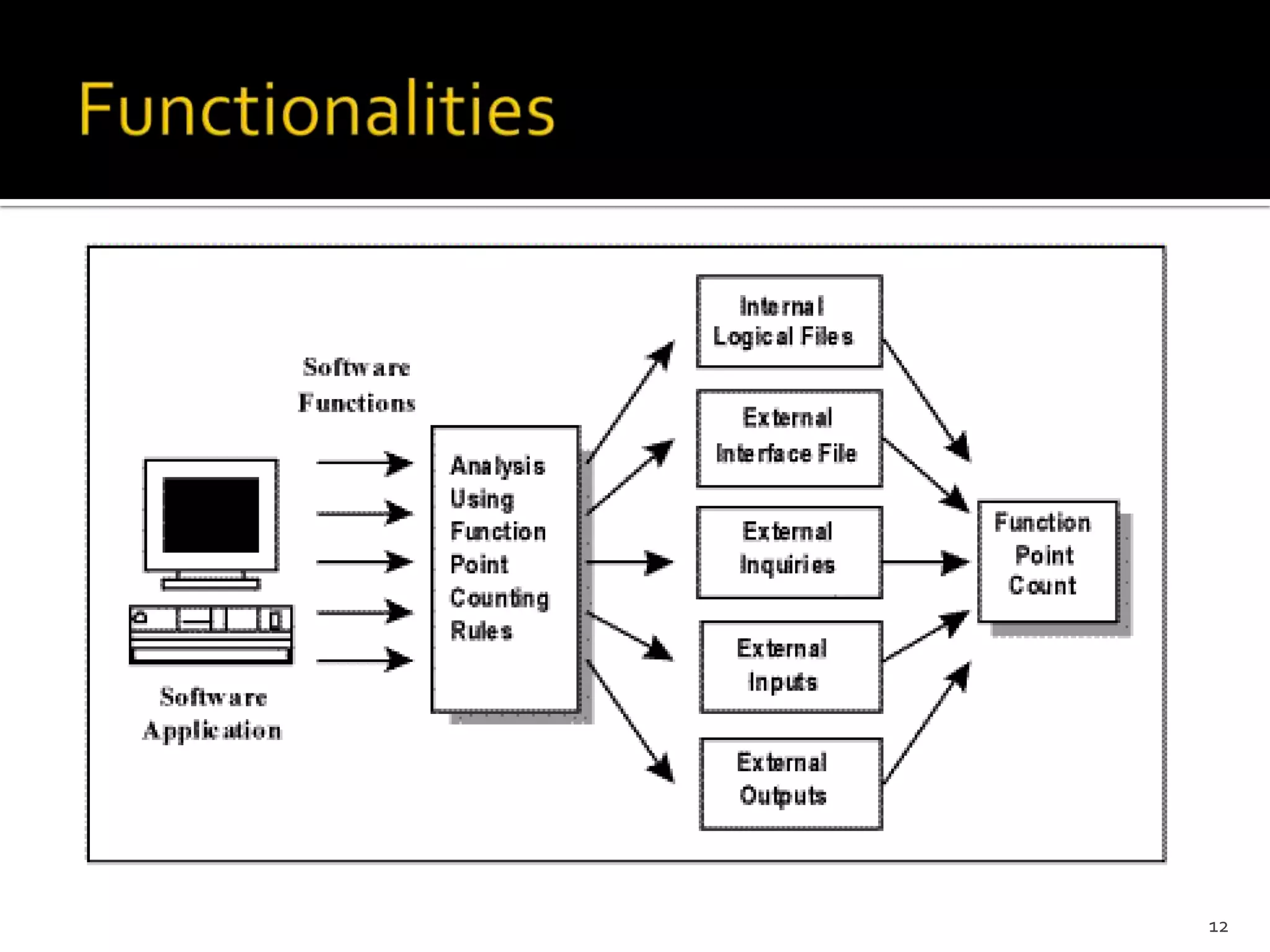 Software estimation techniques | PPTX