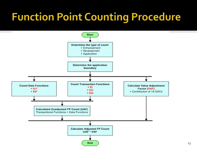 Software estimation techniques | PPTX