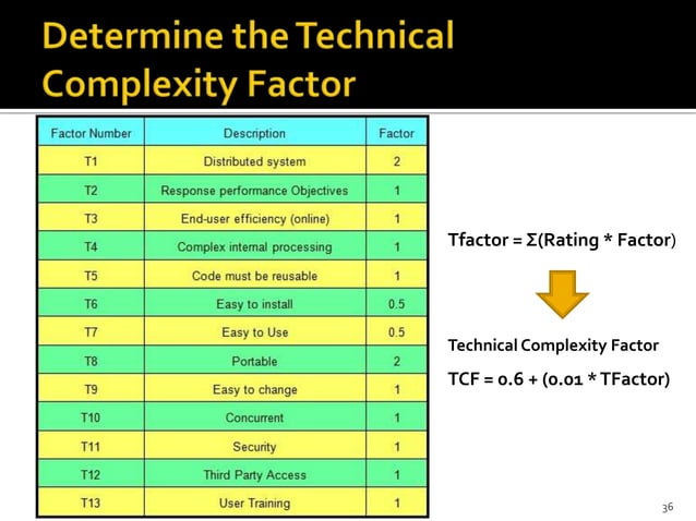 Software estimation techniques | PPTX
