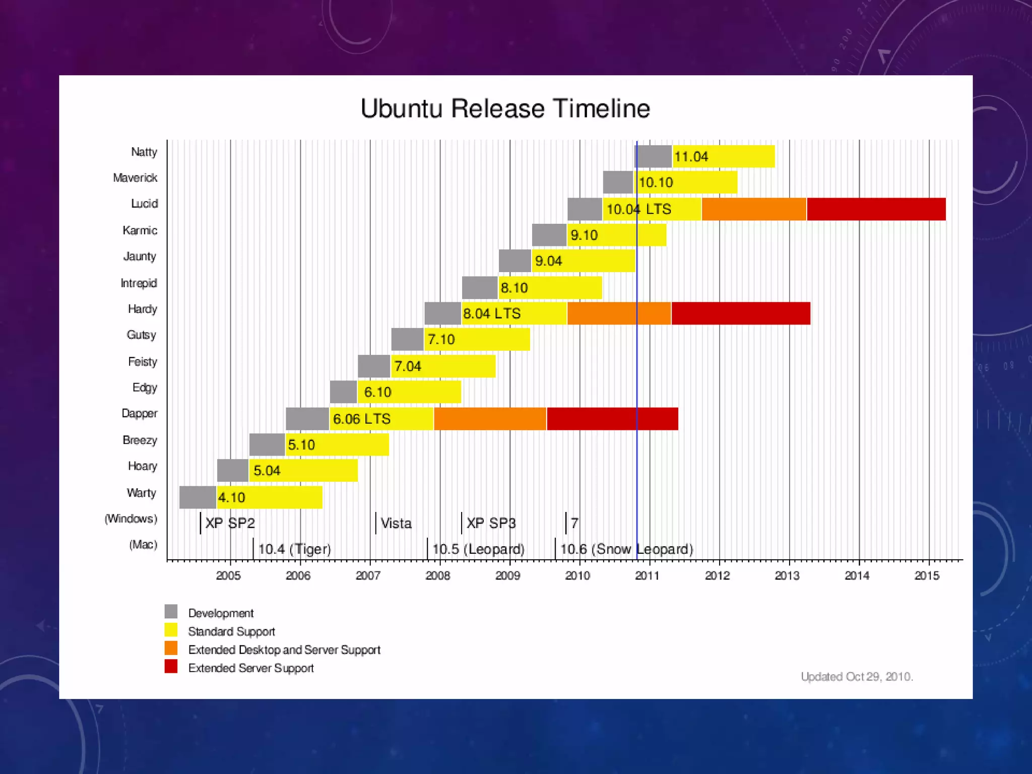 Software evolution analysis of ubuntu operating system | PPTX