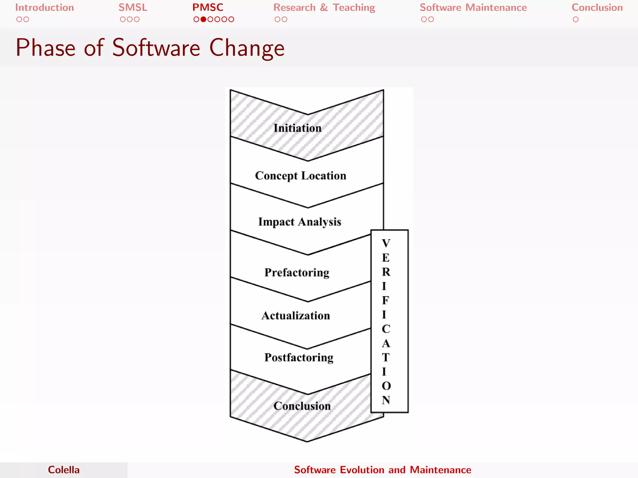 Software evolution and maintenance | PDF