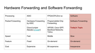 Software forwarding path | PPT