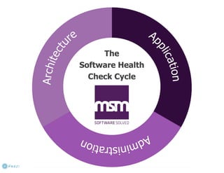 Software Health Check Cycle | PDF