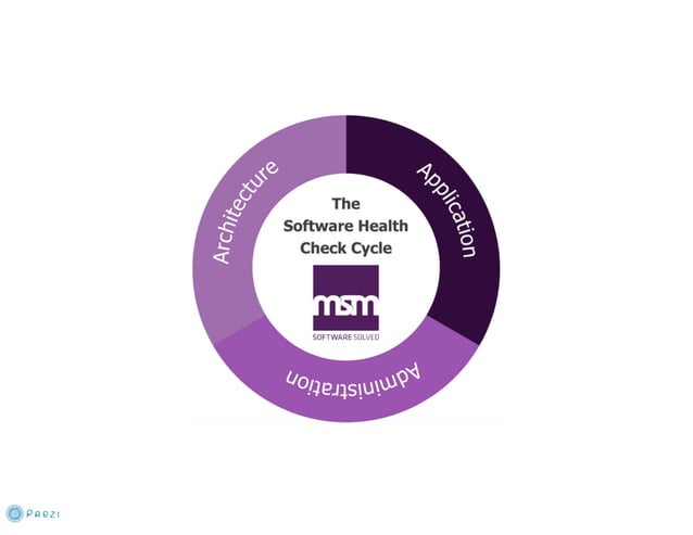 Software Health Check Cycle | PDF