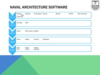 Software in Naval Architecture and Marine Engineering | PPSX