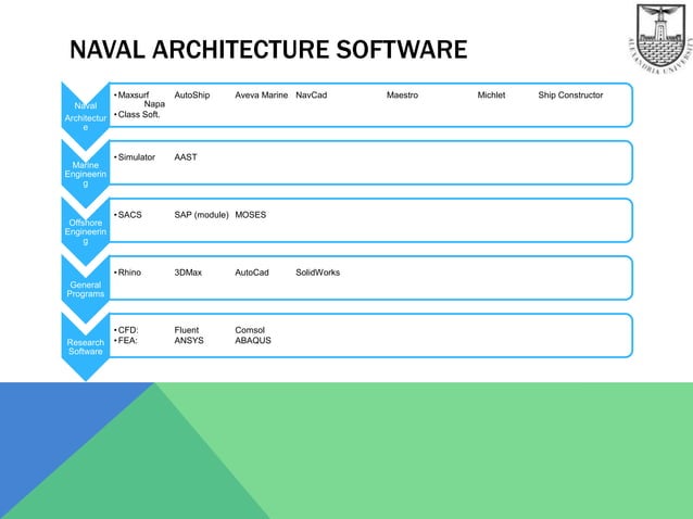 Software in Naval Architecture and Marine Engineering | PPSX | Computer ...