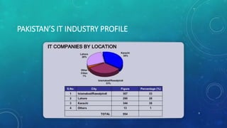 Pakistan Software and Information Technology Pakistan | PPTX