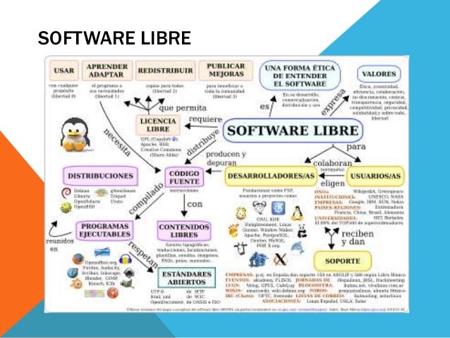 Software libre Definicion