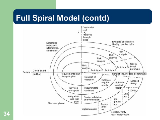 Software lifecycle lodhi (1) | PPT