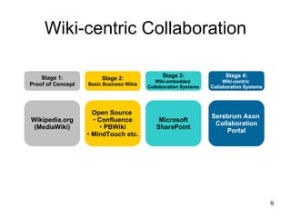 Software Lifecycle Collaboration The Wiki Way | PPT