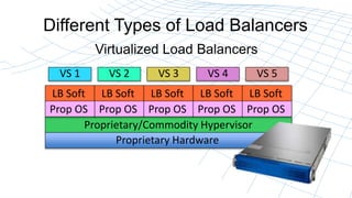 Why You Should Choose a Software-Based Load Balancer | PPT
