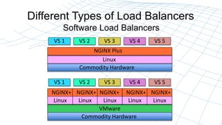 Why You Should Choose a Software-Based Load Balancer | PPT