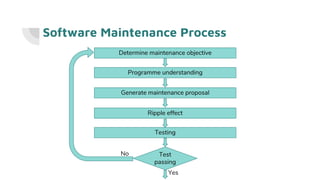 Software maintenance and evolution | PPTX