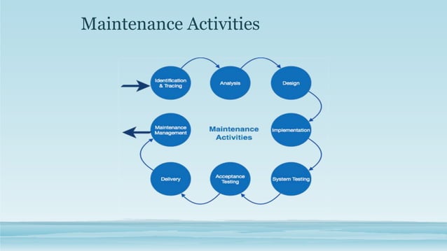 Software maintenance ppt | PPTX