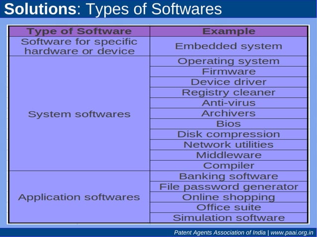 Software Patentability in India | PDF