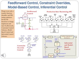 PITOPS Industrial Process Control Software | PDF
