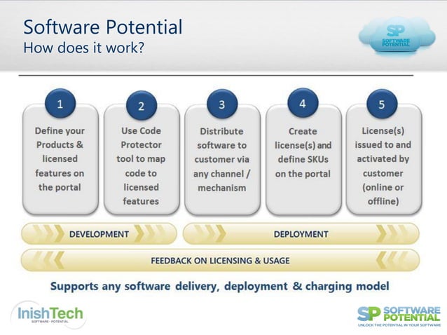 Introduction to Software Potential | PPT